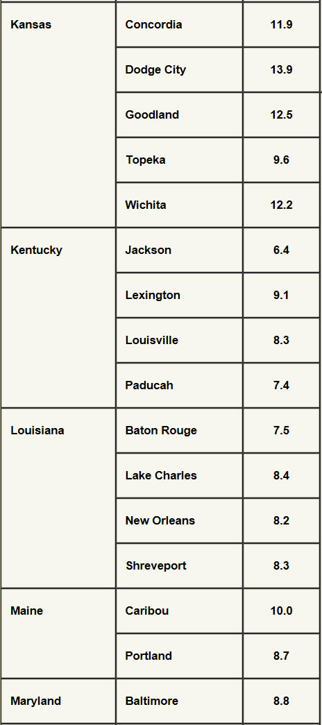 Annual Average Wind Speed - Major US Cities